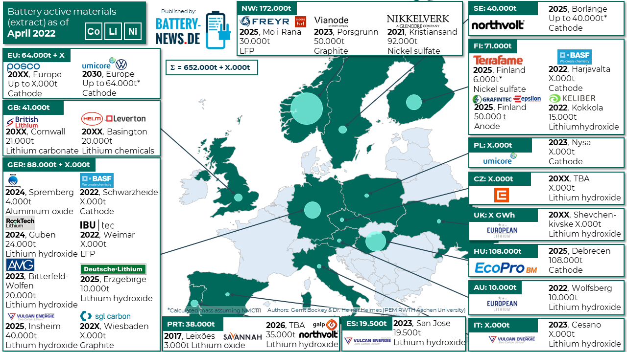Batteriematerial in Europa (Stand: Juni 2022) - Battery-News