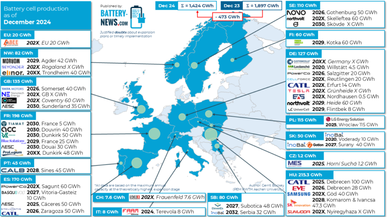 Europe Battery Cell Production - Battery-News