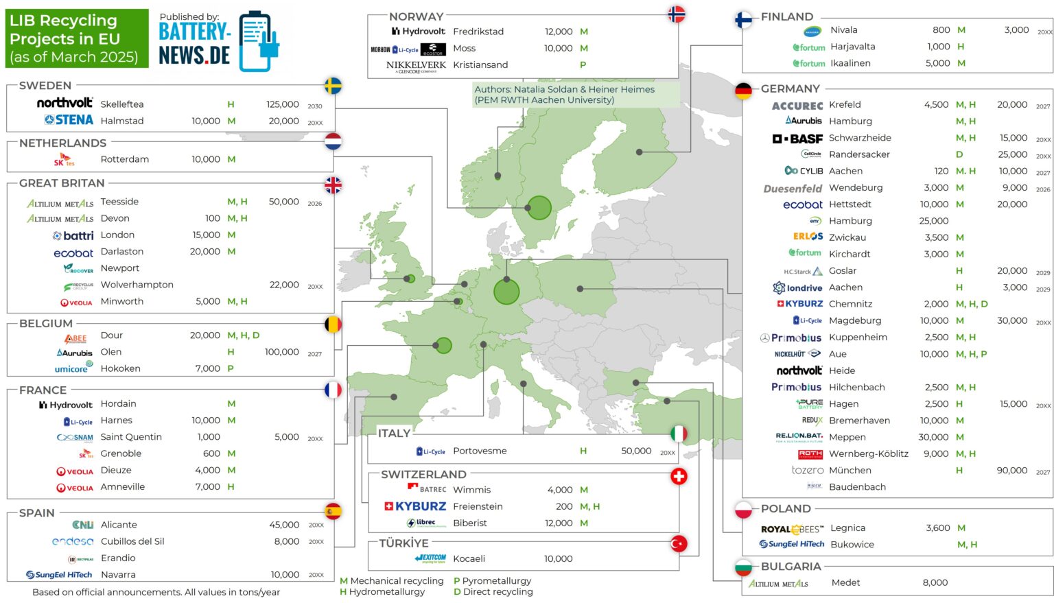 Europe Battery Recycling - Battery-News