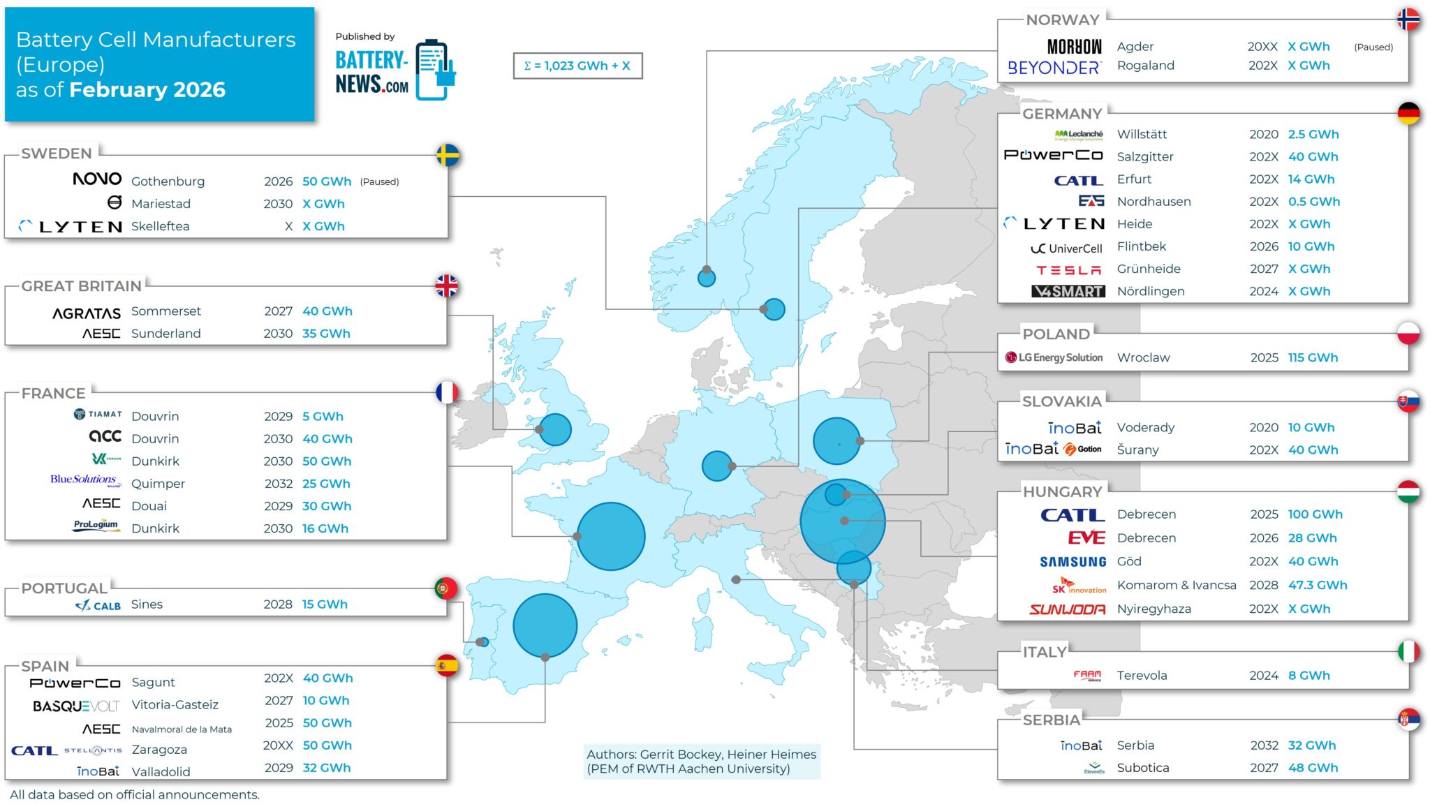 Europe Battery Cell Production - Battery-News